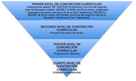 Niveles de concreción curricular :: Educadiver